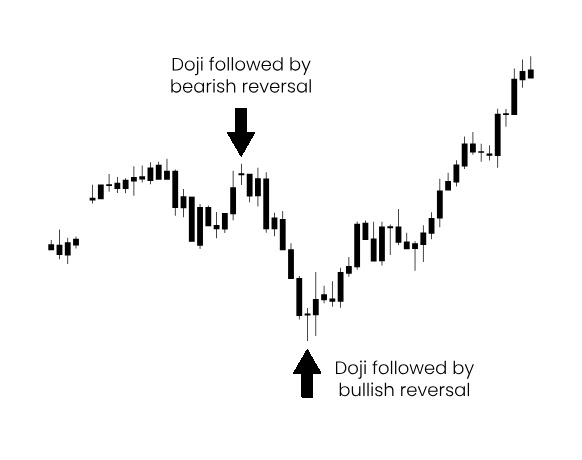 What is Doji Candle Pattern: Disadvantages, Importance, Rules ...